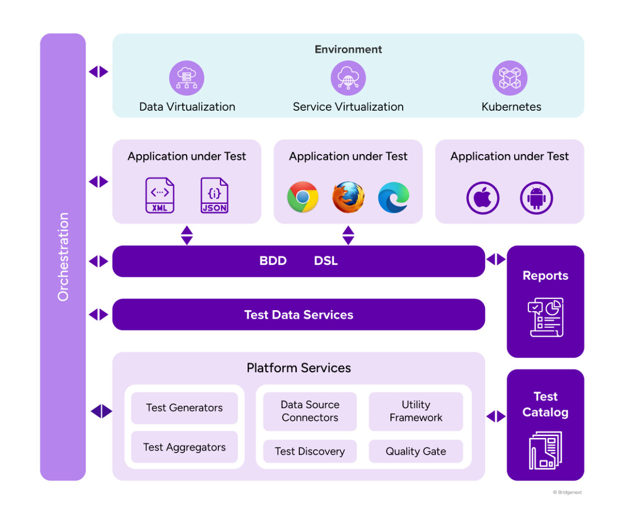 Platform Engineering for Logistics Leader - Bridgenext