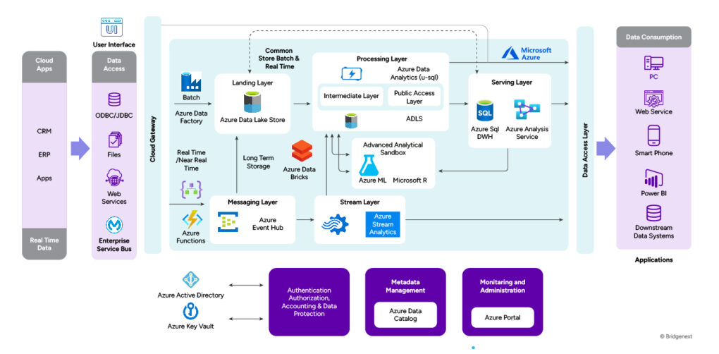 Enterprise Data Management - Advanced Data Lake | Bridgenext