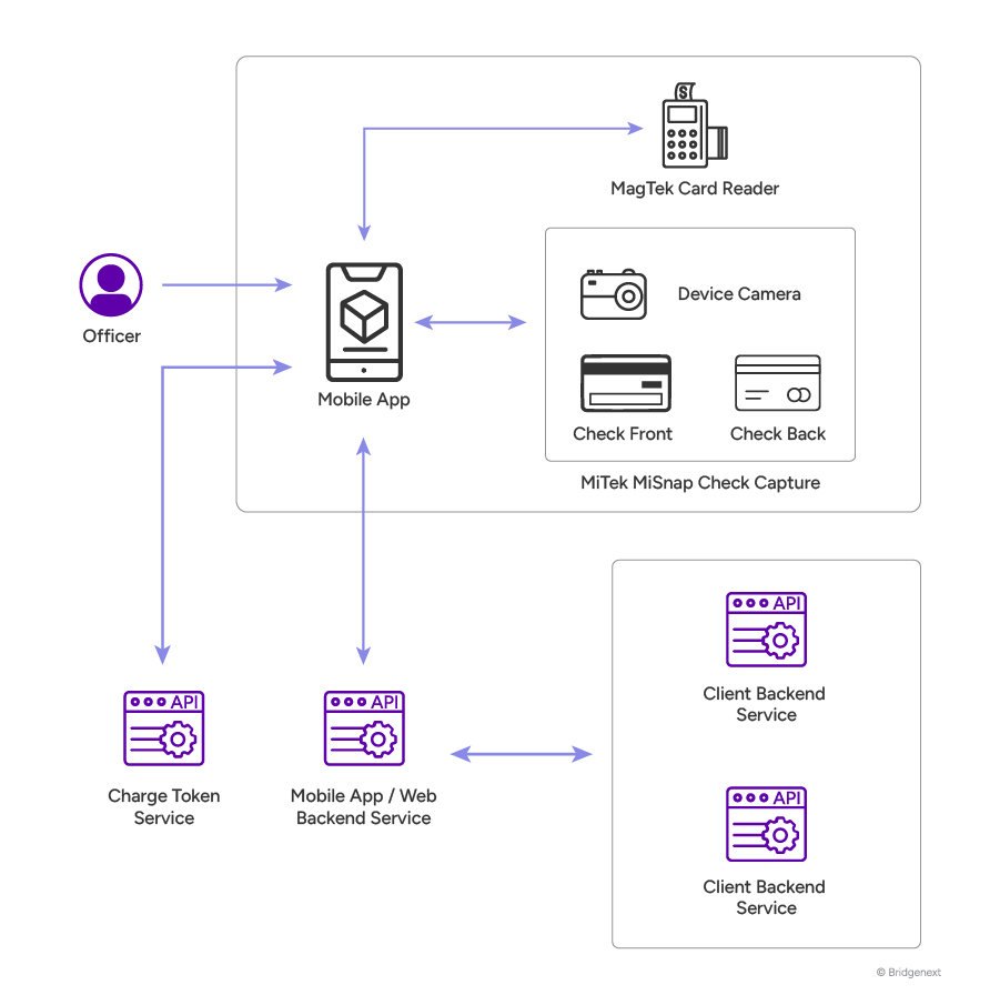 Secure Contactless Digital Payments for Fintech - Bridgenext