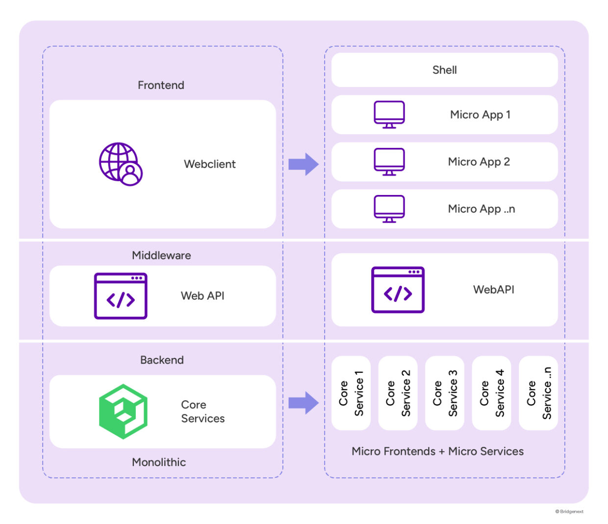 Micro Frontends Revolutionizes 3PL Operations - Bridgenext