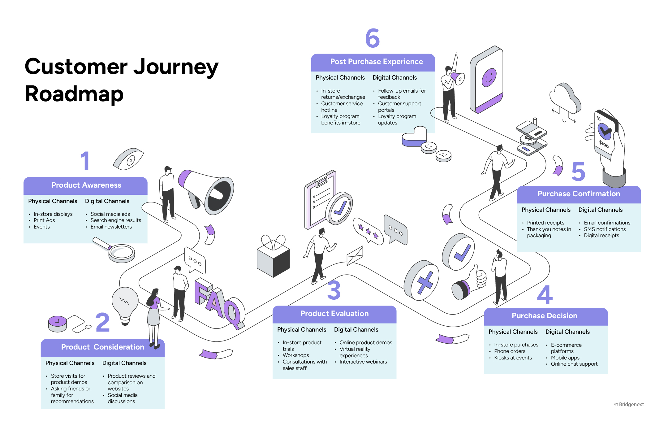 Mapping Customer Experience Journey With Phygital Blend Bridgenext Mapping Customer Experience Journey With Phygital Blend Bridgenext